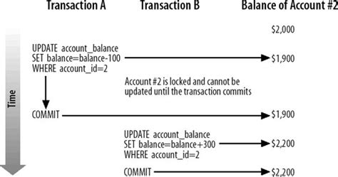 transactions and locks transaction management