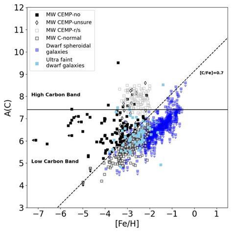Absolute Carbon Abundance A C As A Function Of [fe H] For Stars In Download Scientific
