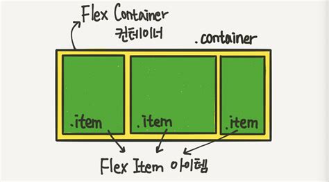 [플렉서블 박스 레이아웃] 플렉스 박스 flex box