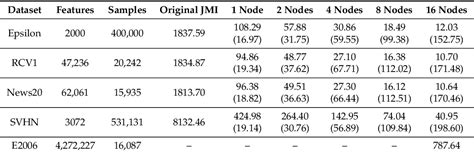 Table 1 From Acceleration Of A Feature Selection Algorithm Using High