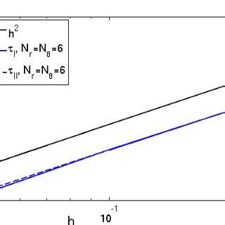 Plots of thê ψ and τ convergence data in Table 1 the lines Download Scientific Diagram