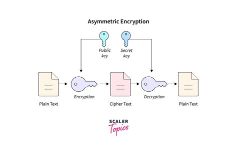 What Is Data Encryption Scaler Topics
