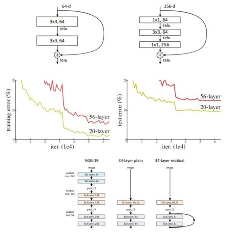 residual neural networks resnets paper explanation