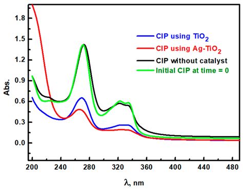 Green Synthesis Of Silver Incorporated Rutile Tio2 For Enhanced Photocatalytic Degradation Of