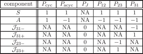 Table 1 From A Ternary Non Commutative Latent Factor Model For Scalable