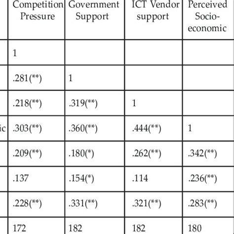 Bivariate Correlation Analysis Pearson Correlations Download Table