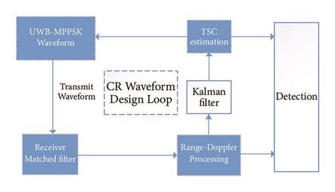 Cognitive Waveform Design Feedback Loop Download Scientific Diagram