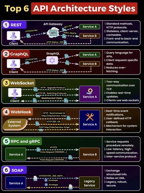 Top 6 Api Architectural Styles Restful Representational State