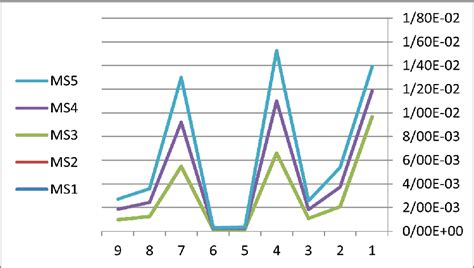 Figure 3 From The Effects Of Outlier On Some Bayesian Survival Estimators For Burr X