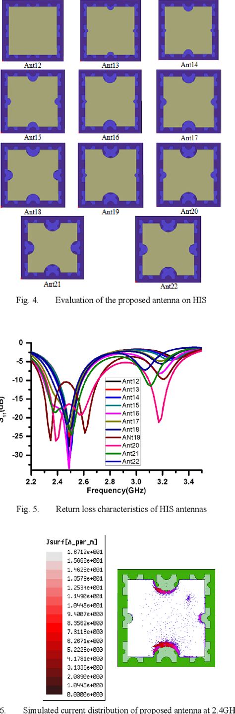 Figure 4 From Compact Wideband Microstrip Patch Antenna Based On High Impedance Surface
