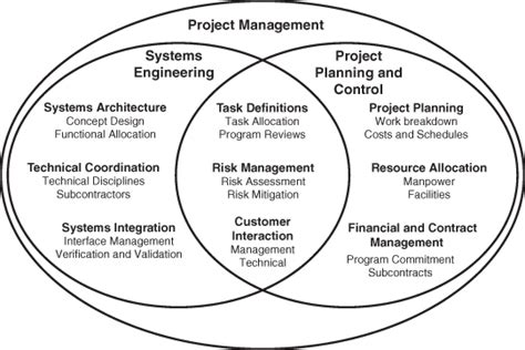 5 systems engineering management systems engineering principles and