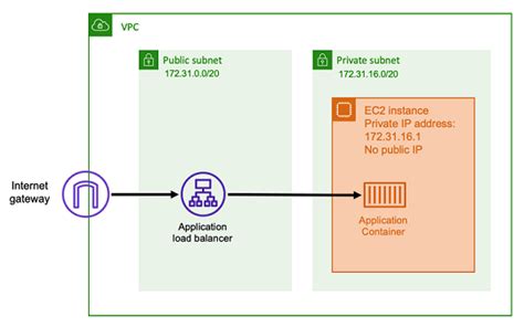 从互联网接收到 amazon ecs 的入站连接的最佳实践 amazon elastic container service