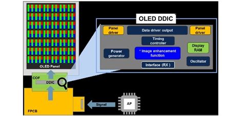 The Role And Future Of The Display Driver Integrated Circuit Ddic In Oled Displays