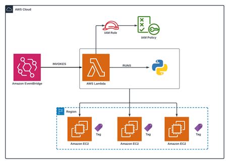 Automatically Start And Stop Ec2 Instance Using Aws Lambda And Amazon Event Bridge By Albert