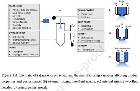 Spray Drying Technique In Solid Dispersion Preparation P4