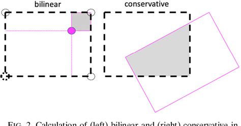 Figure 2 From Mimetic Interpolation Of Vector Fields On Arakawa Cd