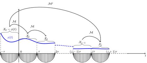 Schematic Representation Of Using State Transition Operator To Find The Download Scientific