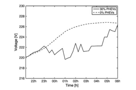 voltage profile at 30 pev penetration level compared to 0 reprinted