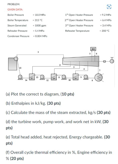 Solved PROBLEM GIVEN DATA Boiler Pressure Boiler Chegg