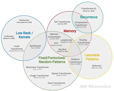 Transformers大家族——efficient Transformers A Survey 知乎