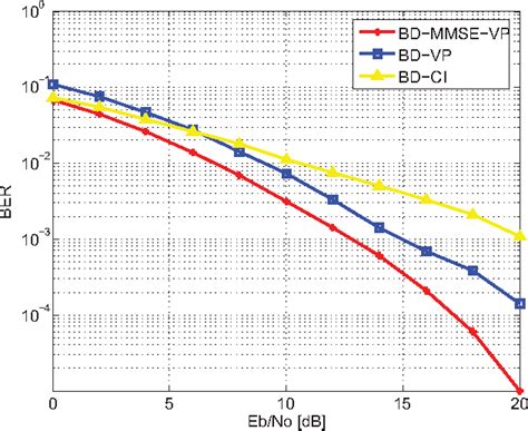 Figure 1 From Block Diagonalization Based Mmse Vector Perturbation