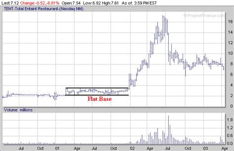 Stock Chart Patterns The Best Chart Patterns To Look For Are The Cup