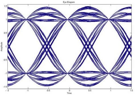Eye Diagram Function Matlab Eye Diagram Measurement Matlab S