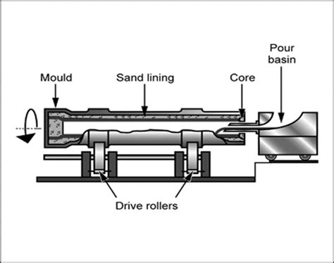 Schematic View Of Centrifugal Casting Process 4 Download Scientific