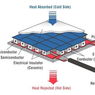 PDF Design Of Cooling And Heating Tool Using Thermoelectric Peltier Based On Arduino Uno