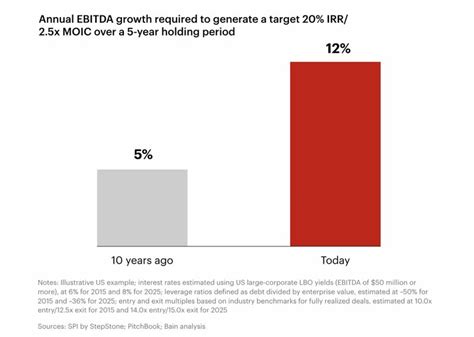 Private Equity Math Gets Tougher 5 Ebitda Growth No Longer Cuts It
