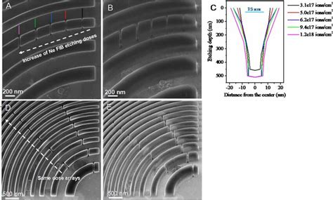 Neon Ion Beam Etching On Hsq Patterns Ac Dose Series 31 × 10¹⁷