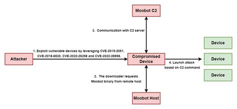 mirai botnet resurfaces with moobot variant to target d link devices