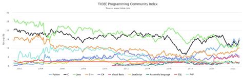 Classement Des Langages Informatiques Python Confirme Sa Place De N°1