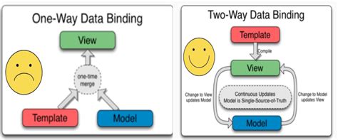 Data Binding In Android With Example Developers Dome