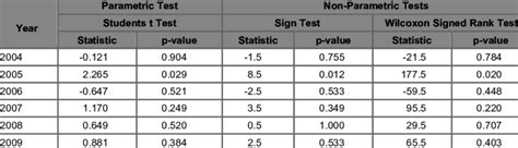 Parametric And Non Parametric Tests Download Table