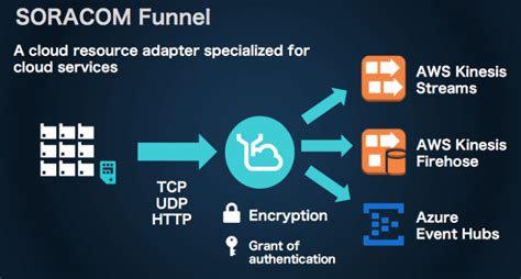 Connecting Iot Devices To Aws Kinesis And Microsoft Azure Soracom