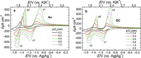 Cyclic Voltammetry At Gold For Different Oxygen Saturations A Cyclic Download Scientific