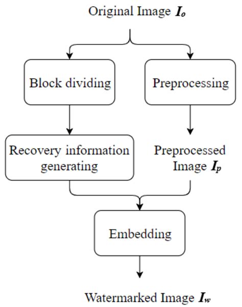 Pixel P Air Wise Fragile Image Watermarking Based On Hc Based Absolute