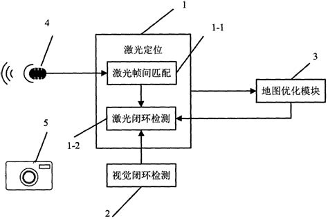 Robot Indoor Localization And Mapping System Based On Sensors Eureka