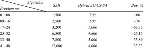 the number of inner loop iteration for sa download table