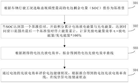 State Of Health Estimation Method For Power Type Power Battery Eureka