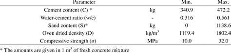 Range Of Parameters Inputs Download Table