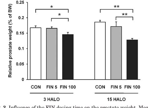 Figure 3 From Influence Of Dosing Time On The Efficacy And Safety Of Finasteride In Rats