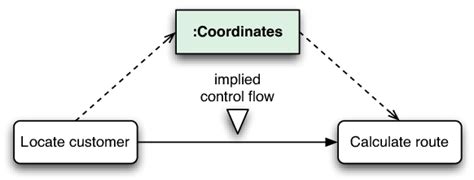 Control Flow Implied By Data Flow Download Scientific Diagram