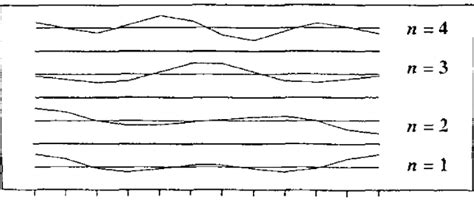 the numerical profiles of the four lowest lying eigenmodes of a finite
