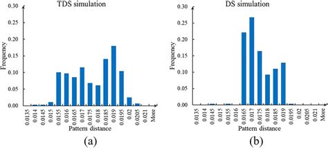 Pattern Distance Histograms Created By A Tds And B Ds Download Scientific Diagram