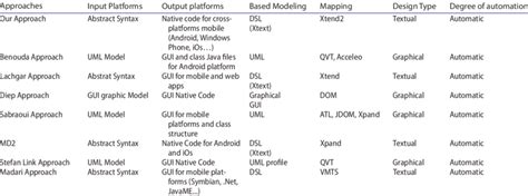 Comparisons Between Some Approaches For Code Generation In Mobile Download Scientific Diagram