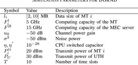Table I From Deep Reinforcement Learning Based Uav Assisted Mobile Edge Computing Offloading And