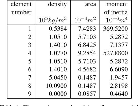 Table 1 From An Automated Procedure For Interval And Fuzzy Finite