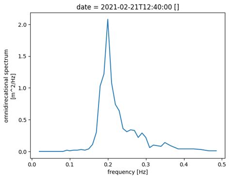 Directional Wave Spectrum From Ndbc Buoys — Mhkit V090 Documentation